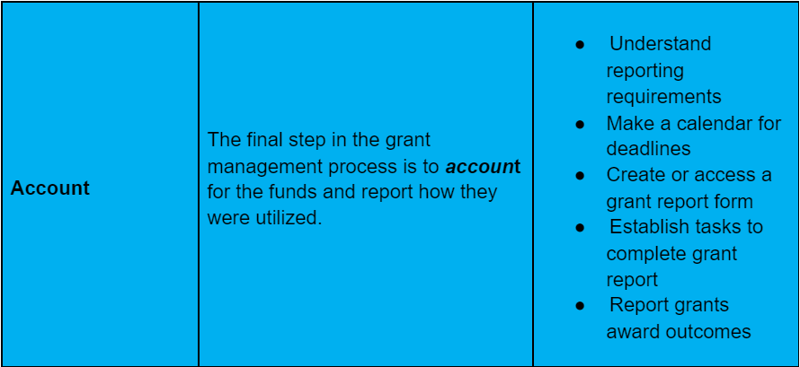 Grant Management Process: What is It & Best Practices [in 2023] | Instrumentl